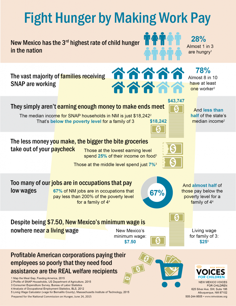 Fight hunger by making work pay – New Mexico Voices for Children