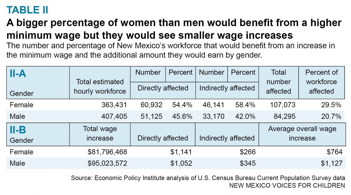 Raising the New Mexico Minimum Wage – New Mexico Voices for Children