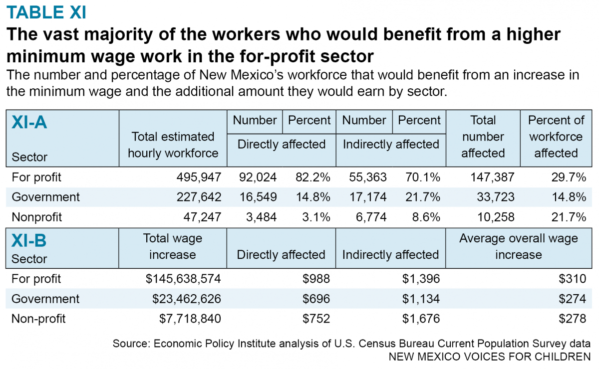 Raising the New Mexico Minimum Wage – New Mexico Voices for Children