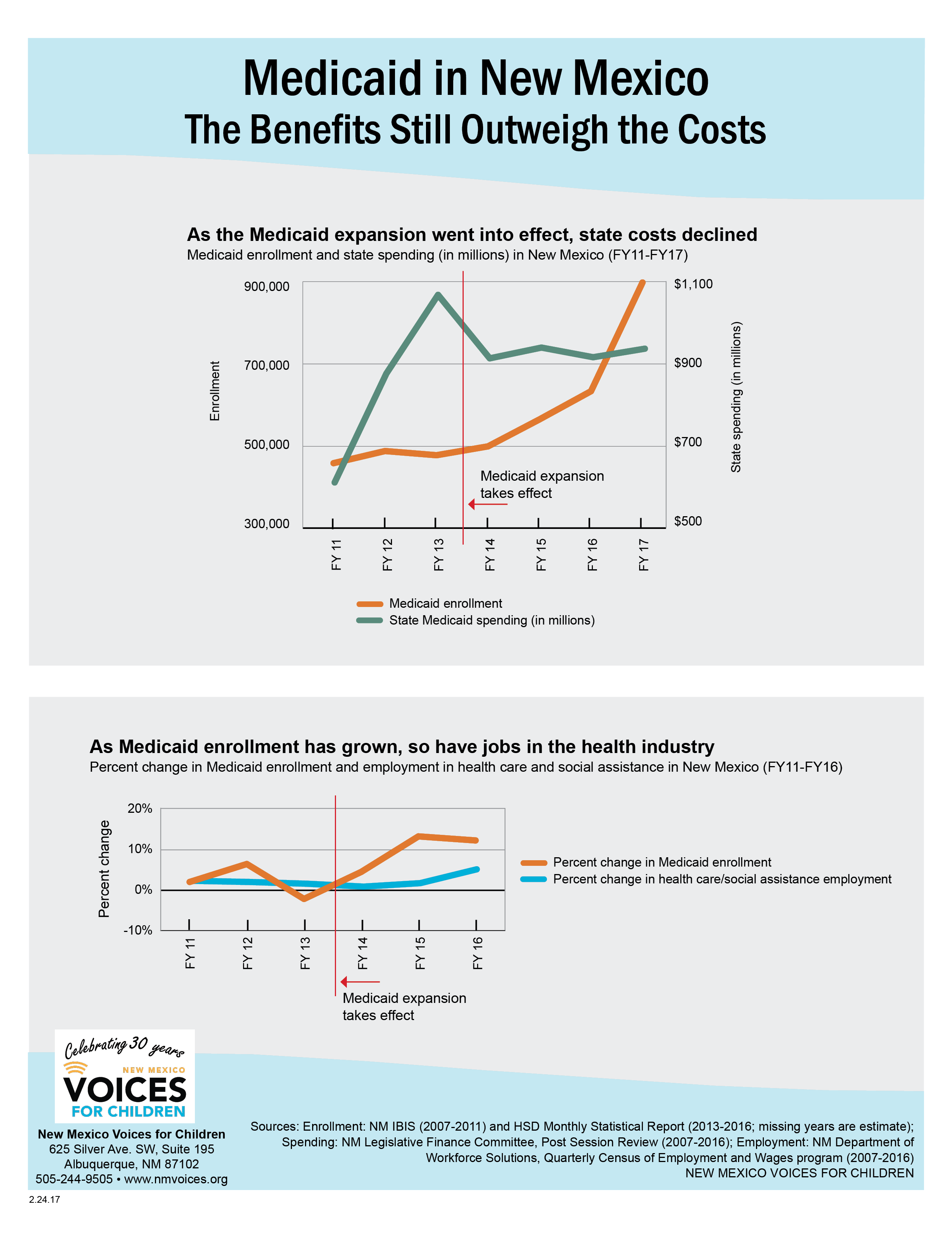 Medicaid benefits still outweigh costs – New Mexico Voices for Children