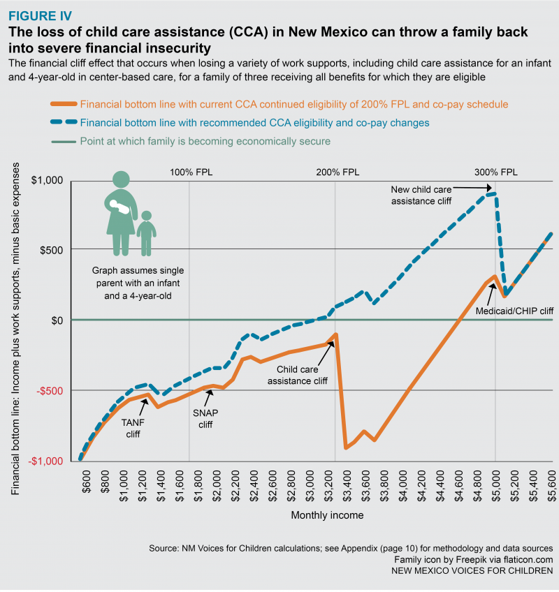 The Cliff Effect: One Step Forward, Two Steps Back – New Mexico Voices ...