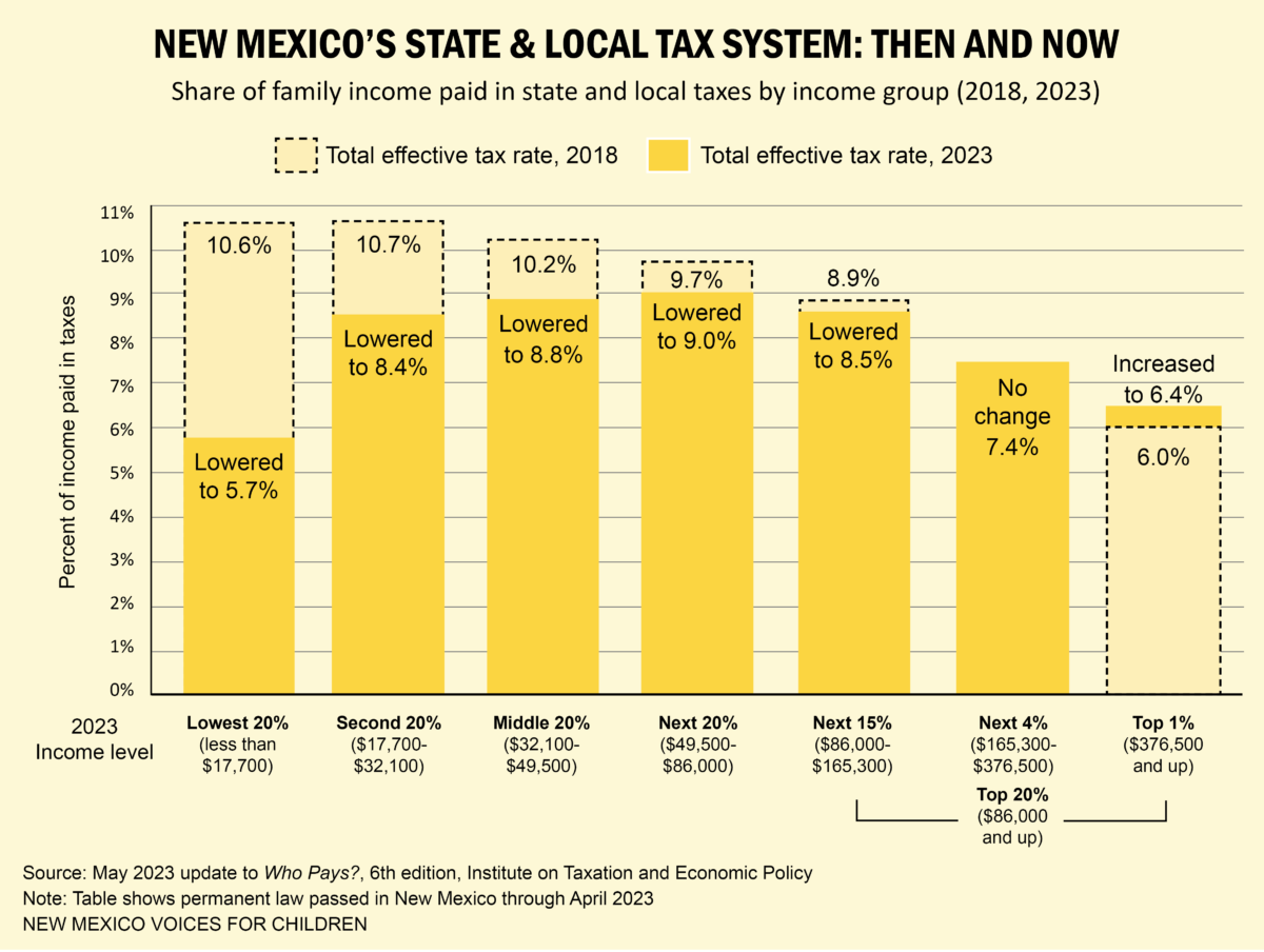 A Guide to New Mexico’s Tax System – New Mexico Voices for Children