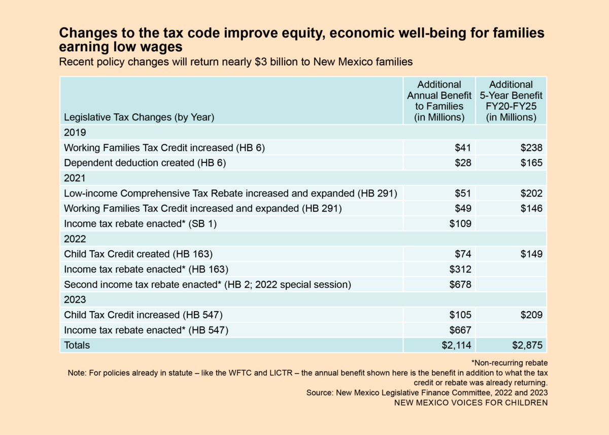 New Mexico is Putting Families First in Tax Policy – New Mexico Voices ...